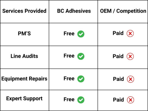 Improving Line Efficiencies with the Best Adhesive Services